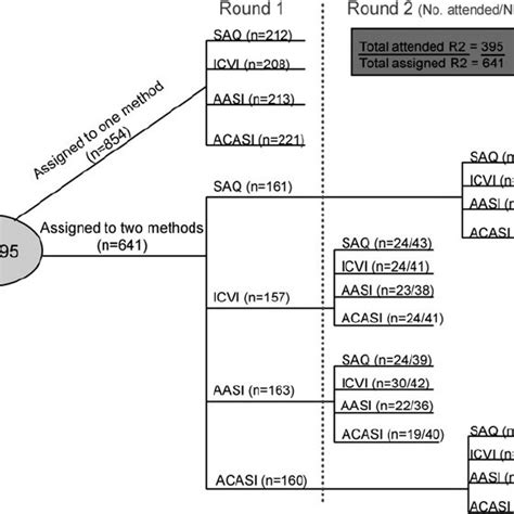 Block Randomisation Of Four Questionnaire Delivery Methods Round 1 And Download Scientific