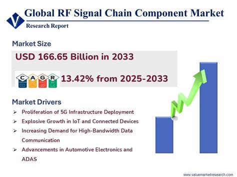 Rf Signal Chain Component Market Size Share And Growth Report 2033