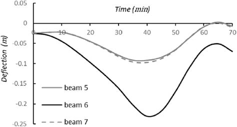Deflection Time Curve Of Beam Bottom Flange Beam 5 6 And 7 At Mid