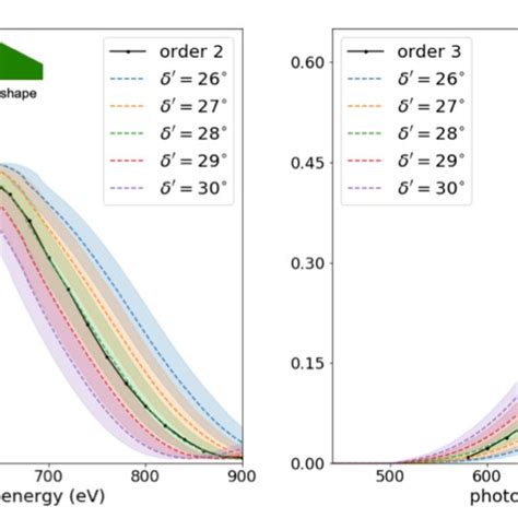 Measured Diffraction Efficiency Data In Orders í µí± 2 And í µí± Download Scientific