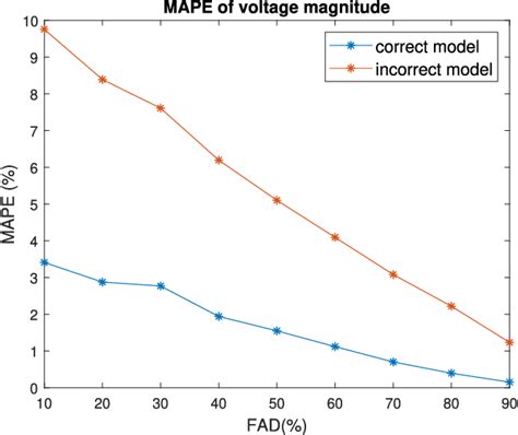 Figure 9 From Phase Identification In Unobservable Distribution Systems