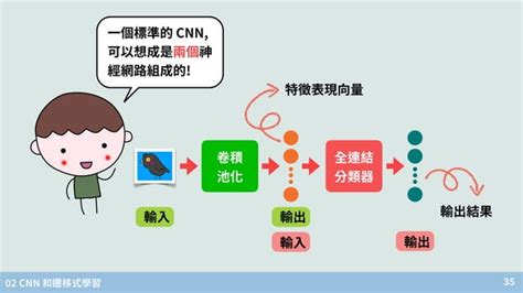 【炎龍老師的 Ai 模組課程】02 用遷移式學習做八哥辨識 Cnn 的原理、用名門 Cnn 模型作遷移式學習 Pdf