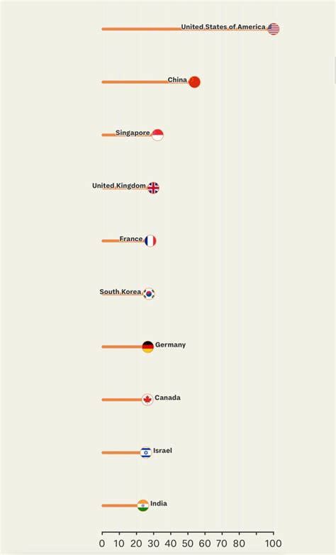 The Global Ai Index Aims To Make Sense Of Artificial Intelligence In 83