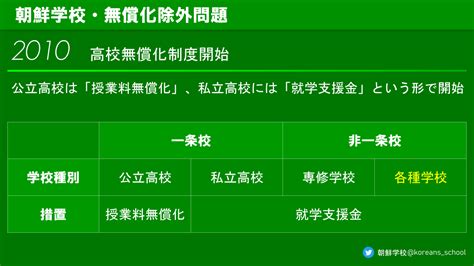 朝鮮学校 On Twitter 何度も言ってるように、無償化制度は各種学校も対象です。 また、文科省は修業年限、年間授業時数、教員数など