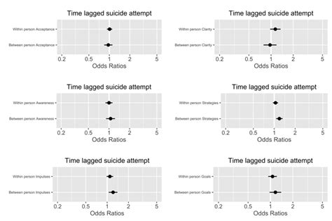 Univariate Estimates Of The Difficulties In Emotion Regulation Scale Download Scientific