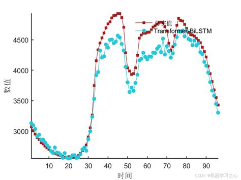 负荷预测 Matlab基于transformer Bilstm多变量时间序列多步预测 Csdn博客