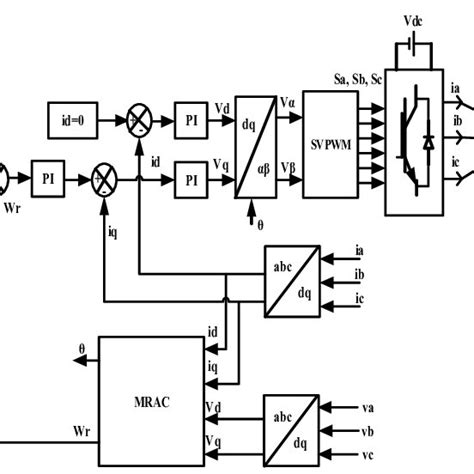 Virtual Mathematical Model Of Bldc Motor Figure 4 Represented The