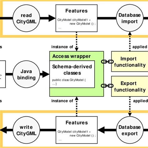 Import And Export Tool Overview Of The Overall Data Flow Download