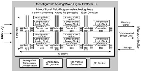reconfigurable analog preprocessing for efficient asynchronous analog