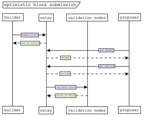 Optimistic Relay Documentationproposalmd At Main · Michaelneuder