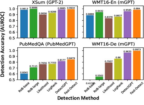 Compare With Supervised Detectors Evaluated In Auroc We Generate 200