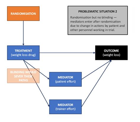 Experiment Design Causal Diagrams Necessary In Randomized Controlled