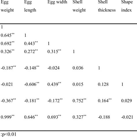Phenotypic Correlation Among External Egg Quality Parameters Download