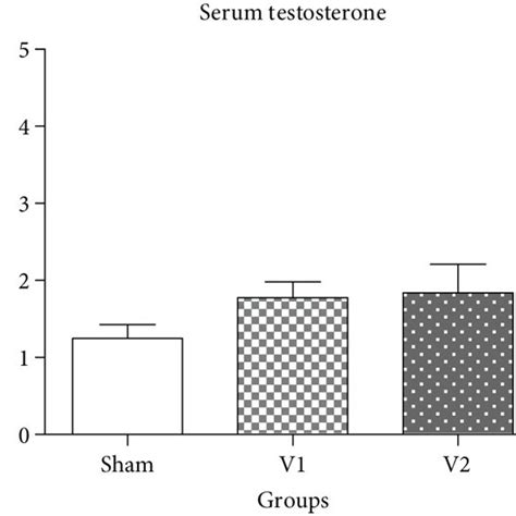 Serum Testosterone Levels A And Intratesticular Testosterone Levels