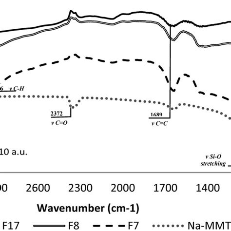 Fourier Transmission Infrared Ftir Spectra Of The Selected
