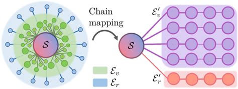Figure From Tensor Network Simulation Of Non Markovian Dynamics In