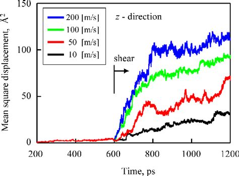 Figure 1 From Molecular Dynamics Simulation Of Gas Molecules Dissolved In Lubricant Under Shear