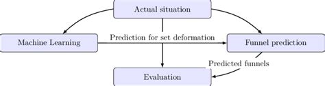 21 Concept For Funnel Prediction Download Scientific Diagram