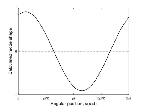 Blade Displacement Of The One Nodal Diameter Mode Download