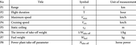Parameters Of Uav Performance Download Table