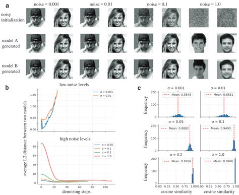 논문 리뷰 Diffusion Models Under Low Noise Regime