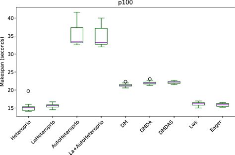 Automated Prioritizing Heuristics For Parallel Task Graph Scheduling In Heterogeneous Computing