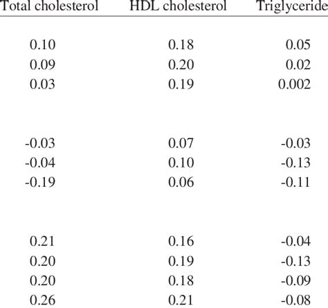 Spearman Correlation Coefficients Between Serum Hormone And Lipid