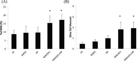 Tail Dna A And Olive Tail Moment Otm B From The Comet Assay In