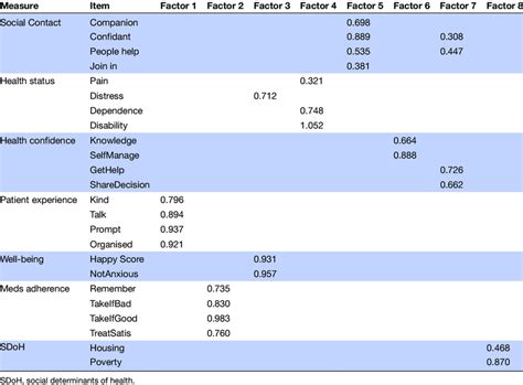 Exploratory Factor Analysis Loadings Using Promax Rotation Download