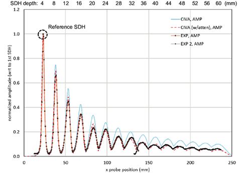 Echo Dynamic Curve Of Peak Response Comparing Simulated And