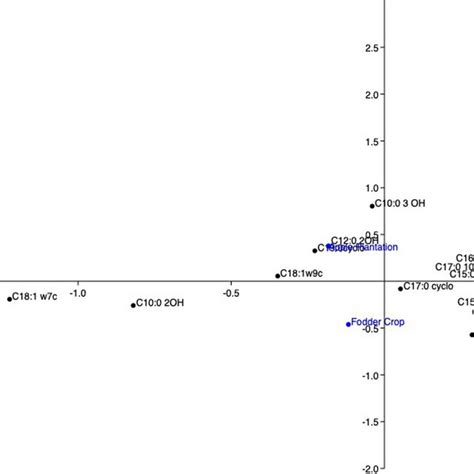 Pca Ordination Plot Of The Plfa Profiles For 10 Different Land Use Download Scientific Diagram