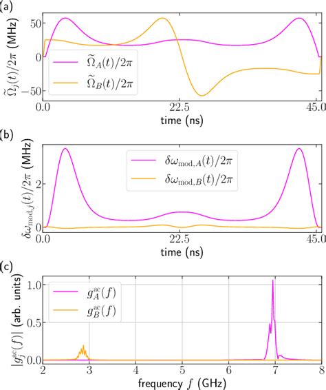 Figure 11 From Fast And Robust Geometric Two Qubit Gates For