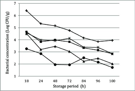 Variation Of Bacterial Concentration Of Octopus Maya At Different