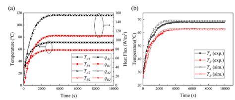 Macroscale Thermal Diode Like Black Box With High Transient Rectification Ratio