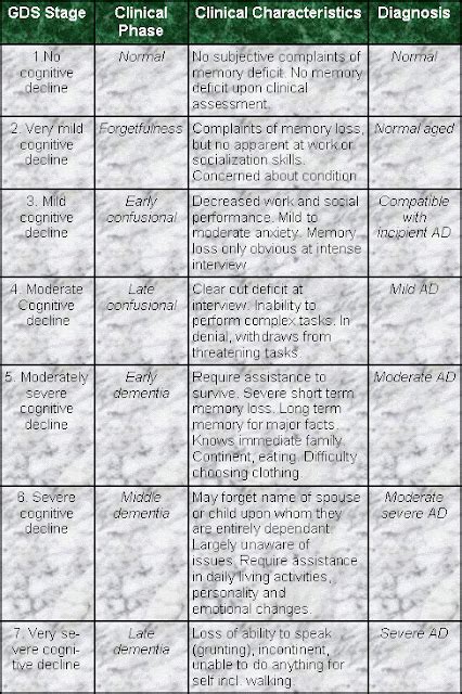 Dementia Fast Scale For Dementia