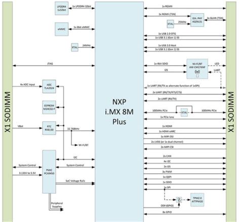 It S Raining I MX 8M Plus Systems On Module At Embedded World 2021 CNX Software