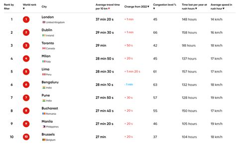Назвали міста з найбільшою завантаженістю доріг Читайте на Ukr Net