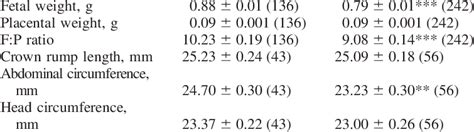 Fetal And Placental Weights Fetalplacental Weight Ratio And Fetal