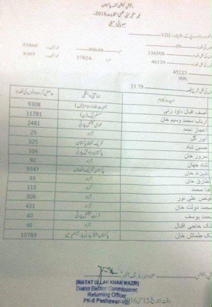 Pk 8 Peshawar By Election Pmln Won Pti Got Third Position