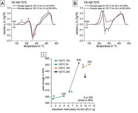 Dsc Heating Experiments On Specimen Aged At 120 °c With And Without The