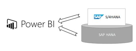 Sap Hana En Power Bi