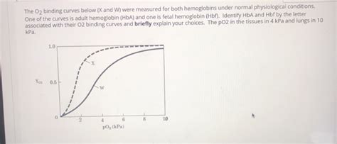 solved the o2 binding curves below x and w were measured