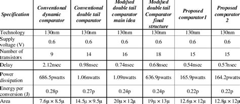 Comparisonofdifferent Comparators Download Scientific Diagram