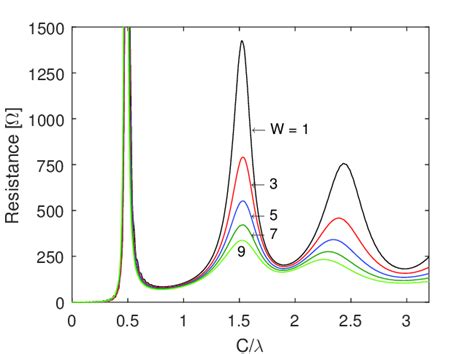 Effect Of The Square Loop Width W On The Loop Resistance Download