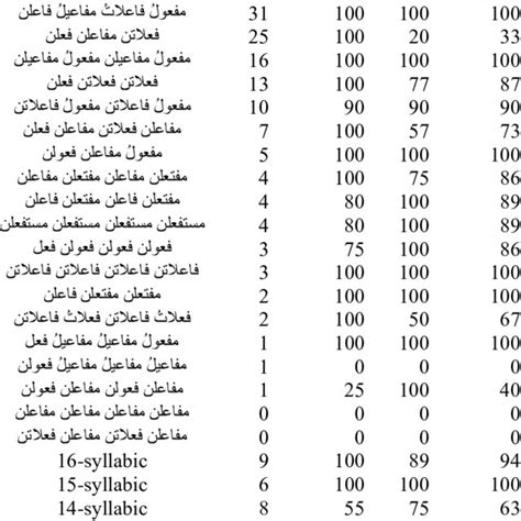 Meter Pattern Classification Results Separated By Pattern Download