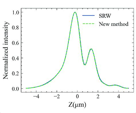 Comparison Chart Of Srw And New Method Download Scientific Diagram