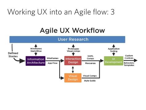 maximizing the impact of ux in an agile environment mixing agile and…