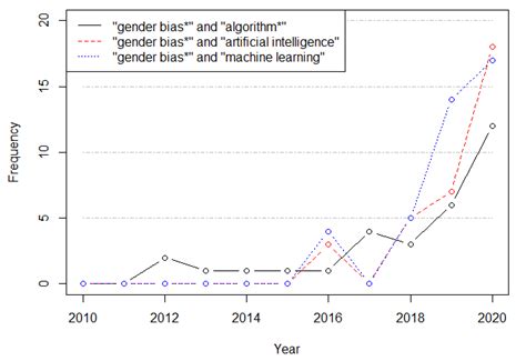 Dealing With Gender Bias Issues In Data Algorithmic Processes A Social Statistical Perspective