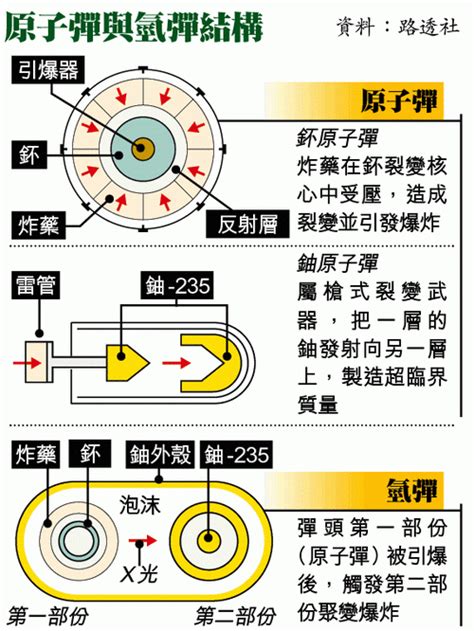 氢弹和核弹的区别氢弹和核弹有什么不同 老杨知识