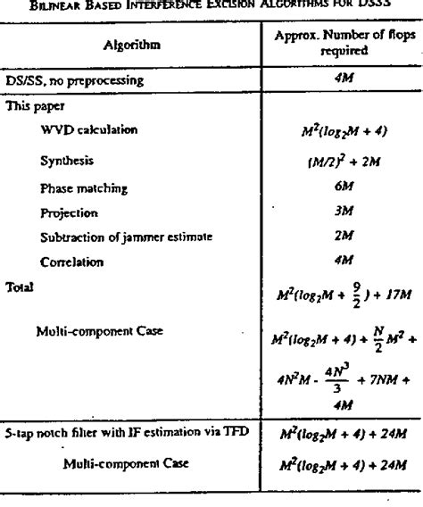 table 1 from time frequency receivers for nonstationary interference